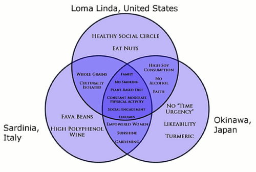 Your Health Checkup: Blue Zones for Healthy Living | The Saturday ...