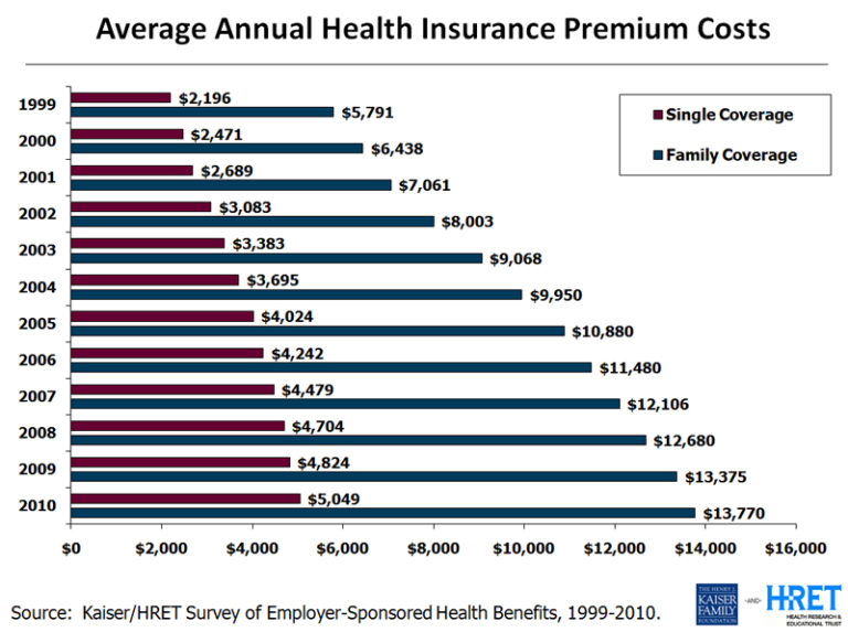 Average Annual Health Insurance Premium Costs | The Saturday Evening Post