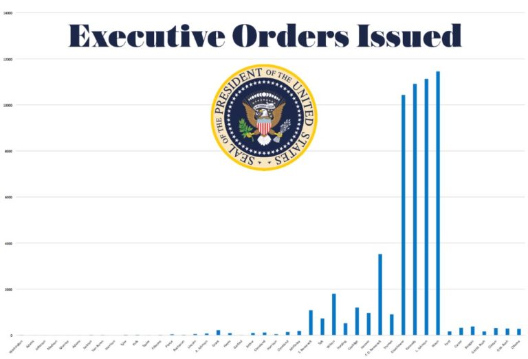 The Story of the Presidency in 7 Charts | The Saturday Evening Post