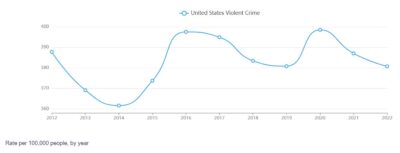 The Case of the Falling Crime Rate | The Saturday Evening Post